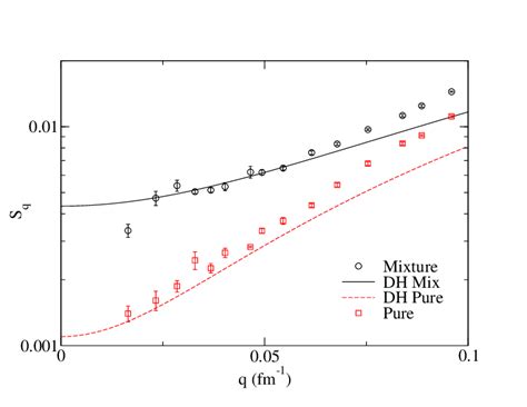 Detail Of The Static Structure Factor S Q Versus Momentum Transfer Q Download Scientific