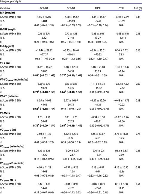 Inter Group Comparison Of Inflammatory Markers And Cardiorespiratory Download Scientific