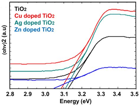 The Comparison Of Metal Doped Tio2 Photocatalytic Active Fabrics Under
