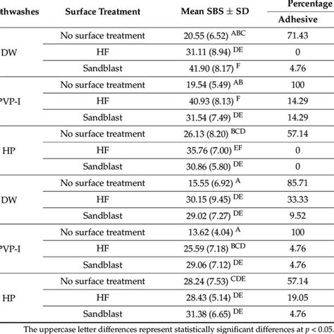 Sbs Mean ± Standard Deviation Mpa And Percentage Of Failure Mode