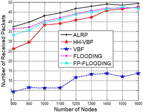 Figure 1 From An Adaptive Location Based Routing Protocol For 3 D Underwater Acoustic Sensor