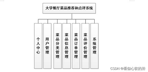 大学餐厅菜品推荐和点评系统设计与实现 菜品推荐系统采用的技术 csdn博客
