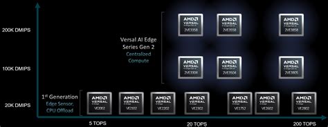 Amd Rocks With New Versal Gen 2 Ai Edge Soc Fpgas Eejournal