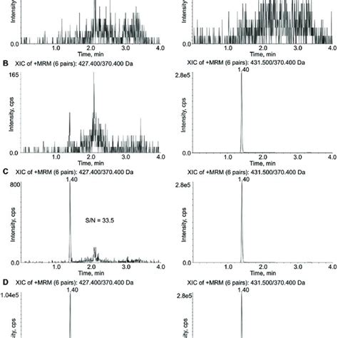 Mrm Chromatograms For Lenva Left Panels And Internal Standard Right