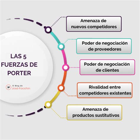Las 5 Fuerzas De Porter En Que Consisten Y Como Aplicarlas Mentor De CEOs