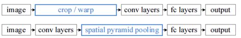 sppnet 引入空间金字塔池化改进rcnn csdn博客