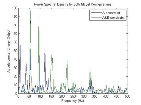 Frequency Domain For Model With A And B Constraints Download Scientific Diagram
