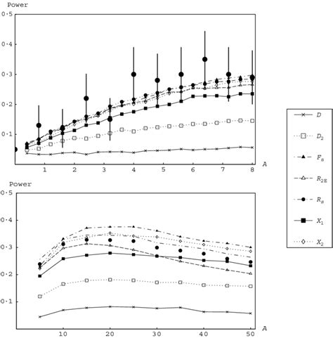 Power Of Summary Statistics And Likelihood Method Against Exponential
