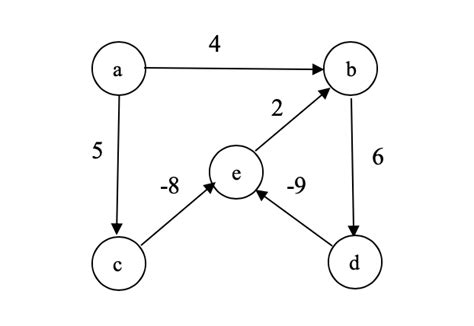 solved for the following graph run bellman ford algorithm