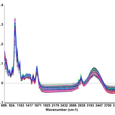 Infrared Spectra Of Cool Season Wheat Grain Samples Grown Under Low Download Scientific Diagram