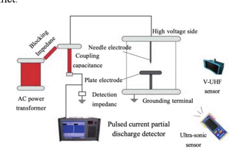Figure 1 From Partial Discharge Fault Identification Method For Switchgear Driven By Multiple