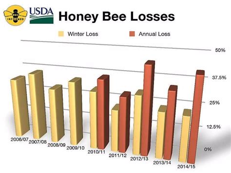 Pesticides A Threat To Honey Bees Pptx