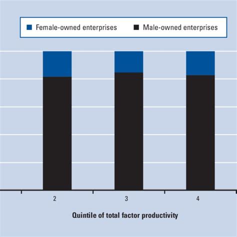 Median Value Added Per Worker By Sex Of The Business Owner 2005 Us