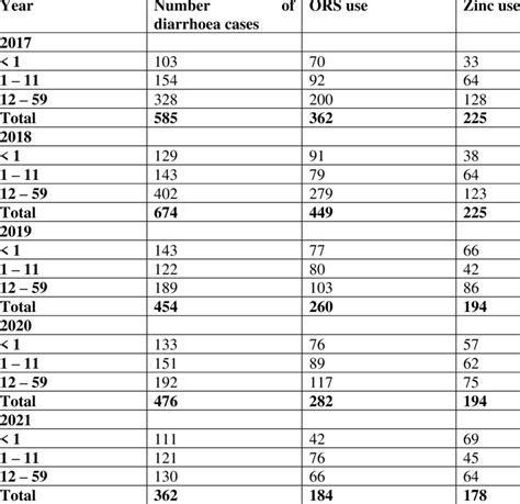 Use Of Oral Rehydration Salt And Zinc Supplements In The Management Of Download Scientific