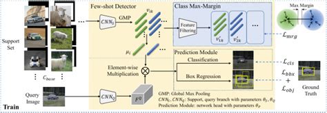 Few Shot Object Detection A Survey Acm Computing Surveys