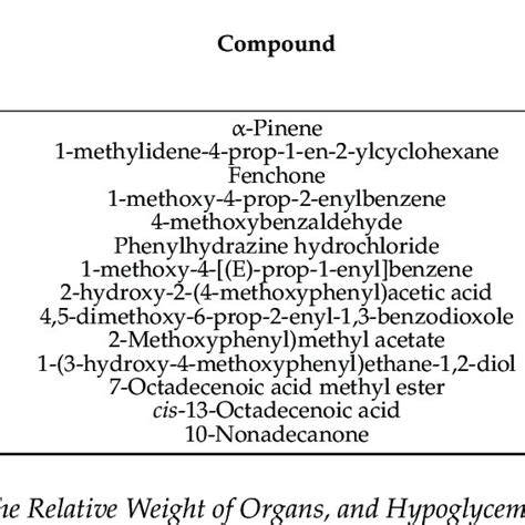 Gc Ms Analysis Of Volatile Compounds In F Vulgare Seeds And Their