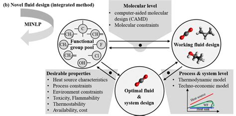 Working Fluid Design In Orc Systems A Conventional Screening Method Download Scientific