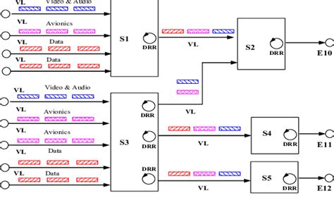 Afdx Network With Drr Scheduler For Heterogeneous Flows Download Scientific Diagram