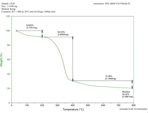 Tga Spectrum Of Extracted Cellulose From Water Lettuce Download Scientific Diagram