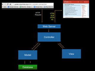 Rails Contoller View PPT