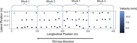 vehicle position in highd dataset download scientific diagram