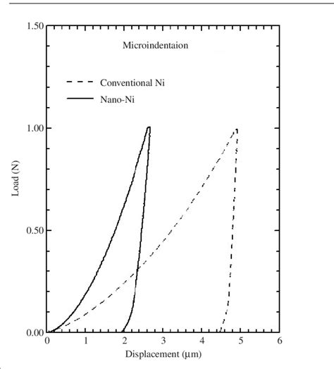 Microindentation Load Displacement Curves For Nano Ni And Conventional Ni Download Scientific