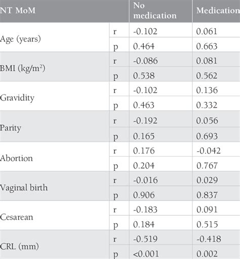 The Relationship Between Fetal Nuchal Translucency Measurements And Download Scientific Diagram