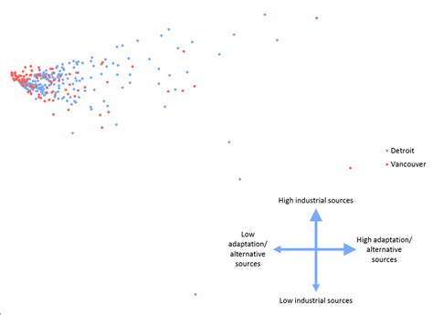 Multidimensional Scaling Map Of Vancouver And Detroit Foodscapes By