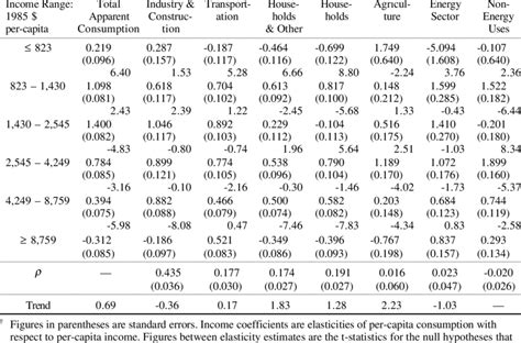 Estimated Coefficients Of 6 Knot Spline Income Effect Functions