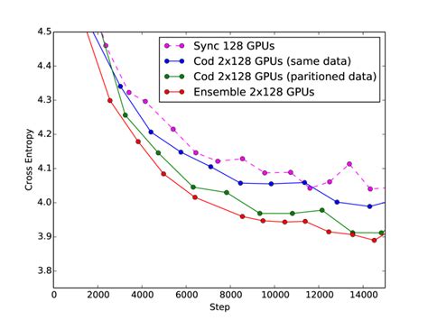 Large Scale Distributed Neural Network Training Through Online Distillation Deepai