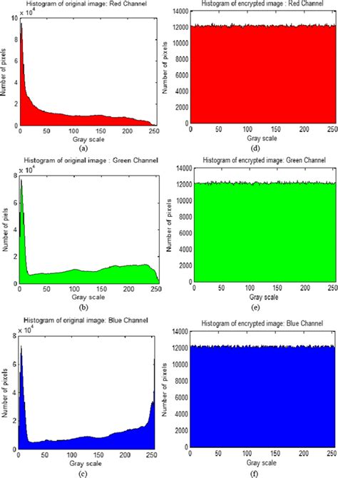 Histograms Illustration Of A Red Original Image Of ‘chest X Ray B