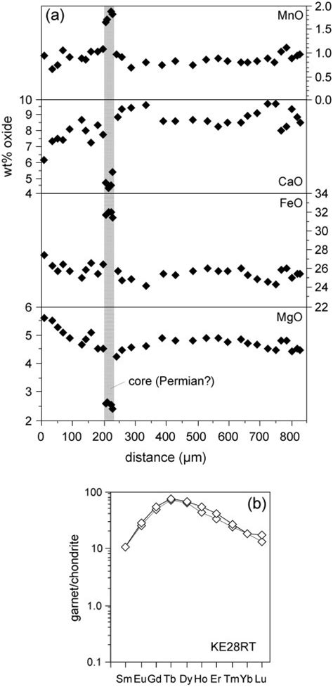 A Compositional Profile Across Garnet From Sample Ke28rt With A Small
