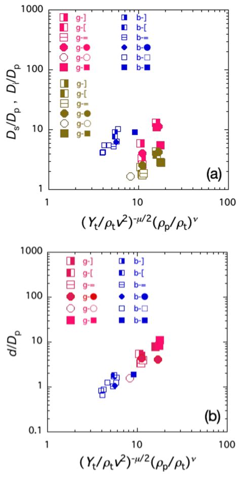 A Surface Diameter Ds And Inner Diameter Di Normalized By Dp B