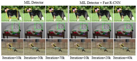 Weakly Supervised Object Detection — An End To End Training Pipeline