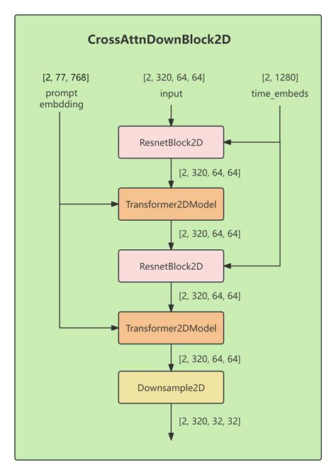 理解 Stable Diffusion Unet 网络 Bangs Blog
