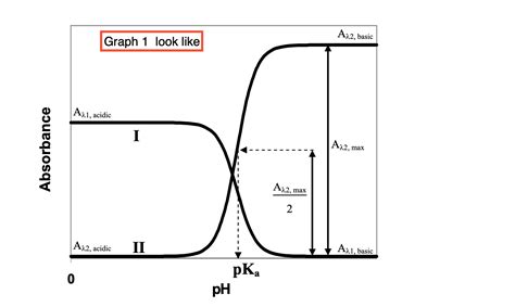 Solved Phpka Log Hin Graph 2 Should Look Like This Ph 0