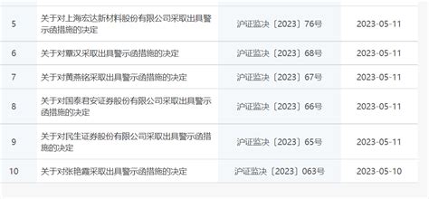 去年因“打鸡血”言论出圈的国泰君安分析师被罚了，研究所所长黄燕铭因负有管理责任一并被出具警示函监管覃汉问题