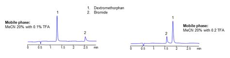 Hplc Analysis Of Dextromethorphan And Counter Ion On Coresep Sb Column In Reversed Phase Mixed