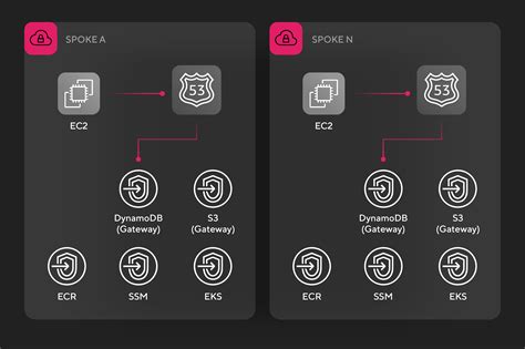 Cómo implementamos un enfoque centralizado de VPC endpoints en Pomelo