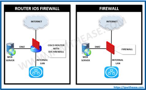 Router IOS Firewall Vs Network Firewall IP With Ease