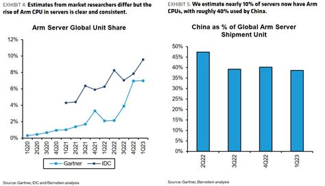 China Is Now Home To Of All Arm Servers Report Tom S Hardware
