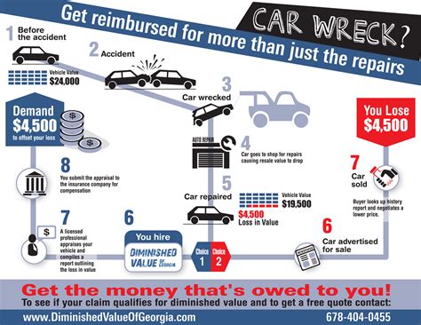Loss In Value Infographic Dvga