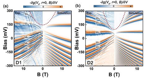 Differential Conductance Maps Versus Magnetic Field B In The Two
