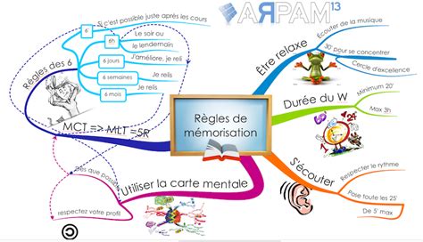 Carte Heuristique Des R Gles De M Morisation De La M Moire Court