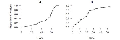 Panel A Proportion Of Iterations With The Correct Index For Each Case