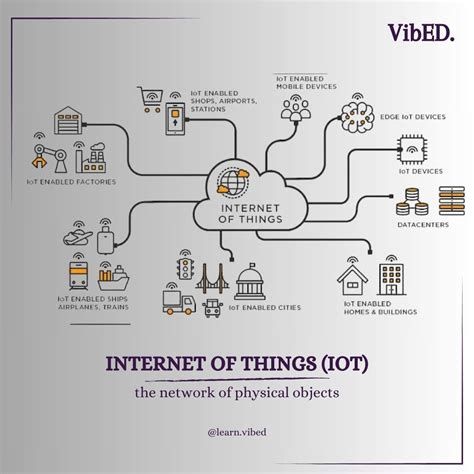 Vibed Edu On Linkedin Iot Futuretech Smartdevices
