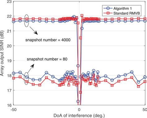 A Distributed Approach To Robust Minimum Variance Distortionless