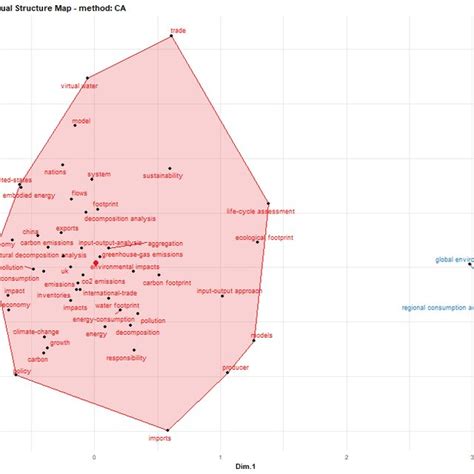 Conceptual Structure Map Of Input Output Method In International Trade Download Scientific Diagram
