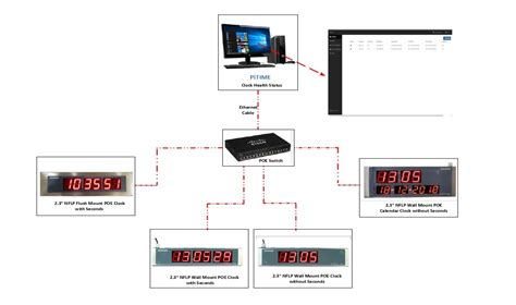 Power Over Ethernet Clocks Polmon Instruments Pvt Ltd