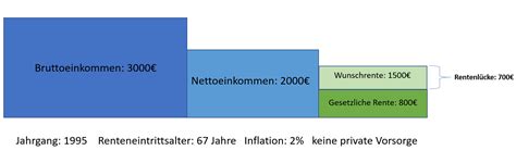 Altersvorsorge Absicherung für Zukunft Finanzdenker